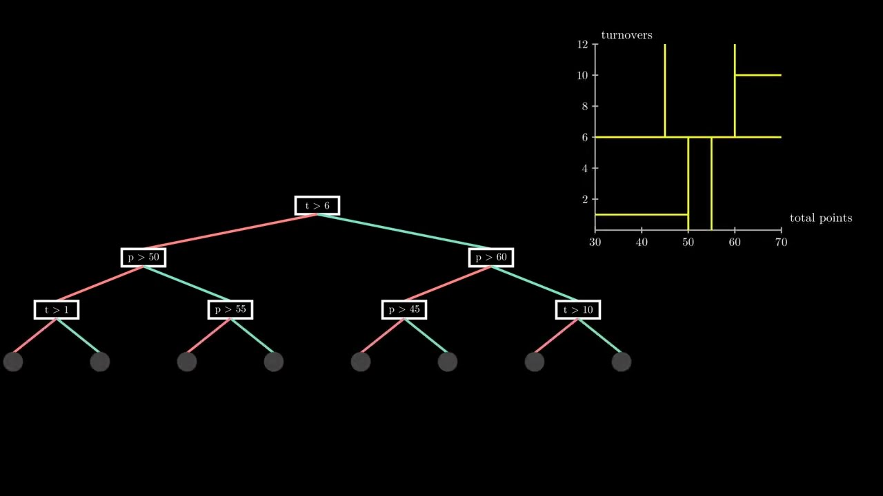 Building A Decision Tree
