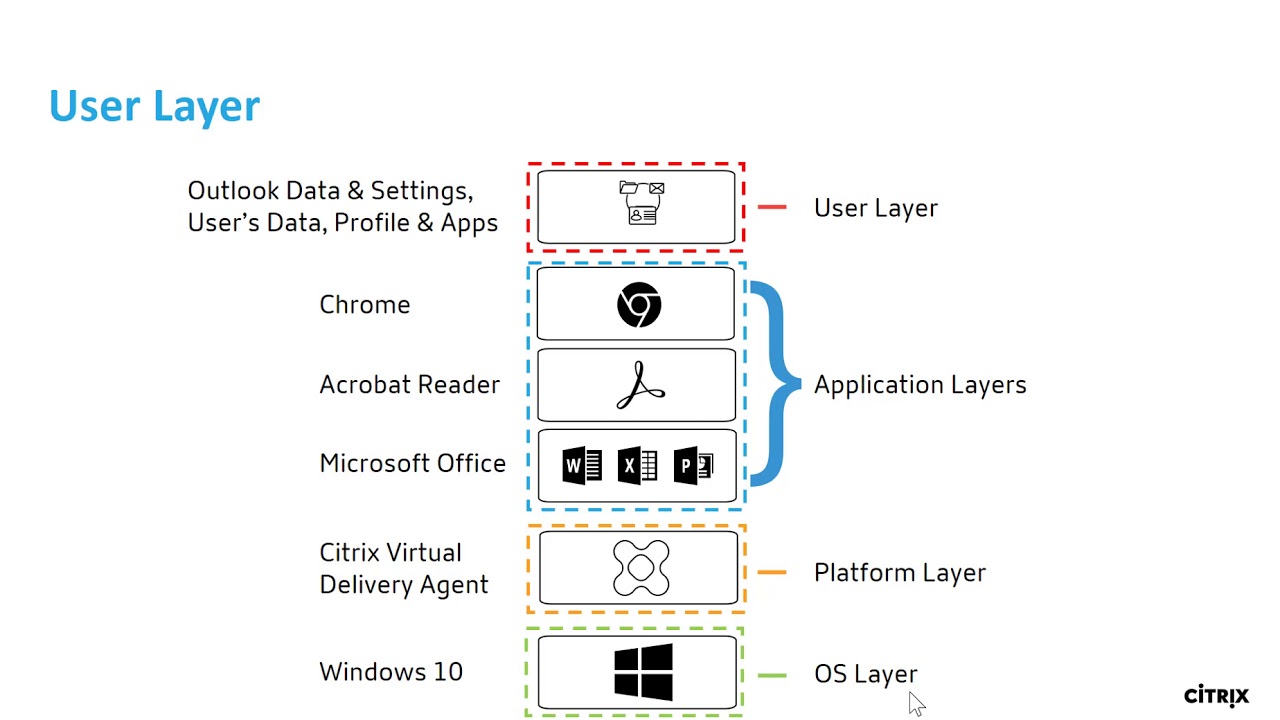 Tech Insight - Citrix App Layering - User Layers