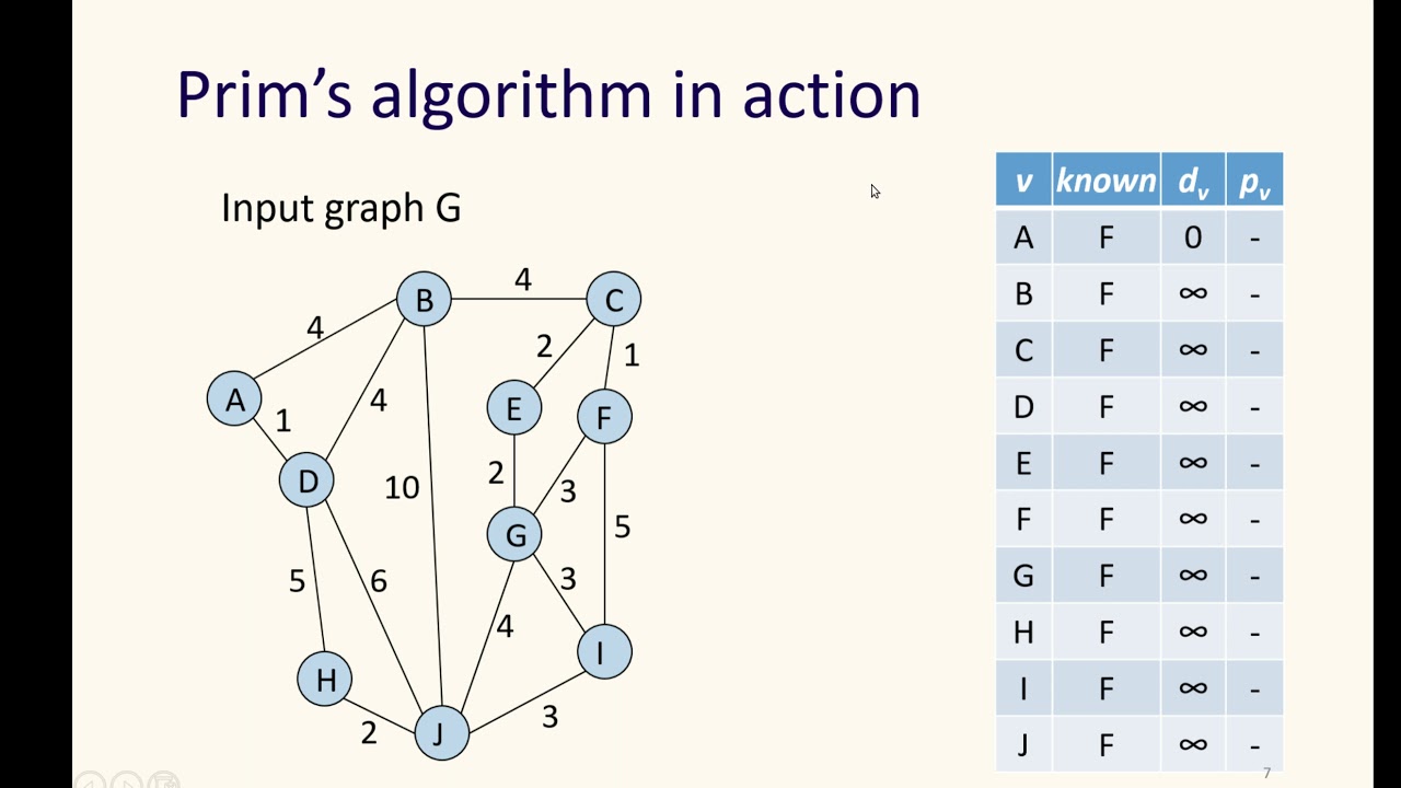 Minimum Spanning Trees 1: Intro & Prim's Algorithm