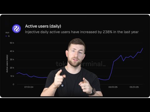 Injective Daily active users are up 238%