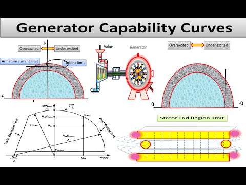 Generator capability curve
