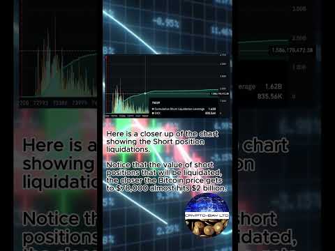 Amount of Bitcoin liquidations when the price hits $75,000 !