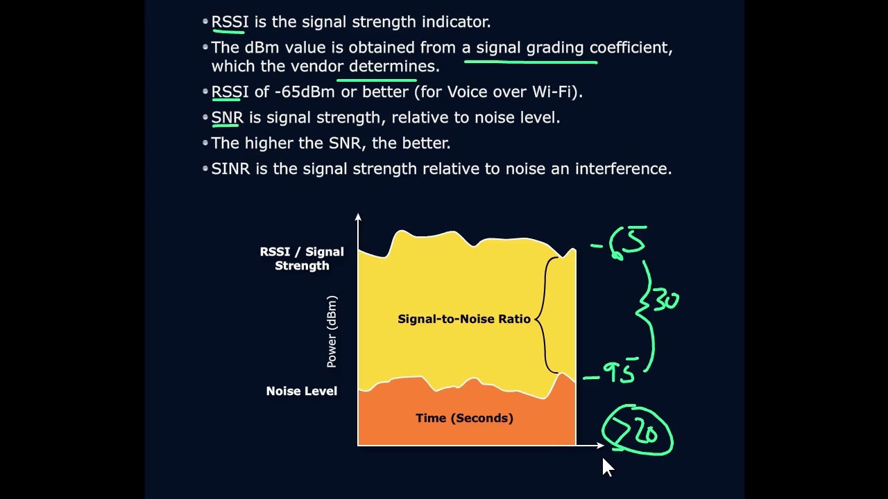 RSSI and SNR