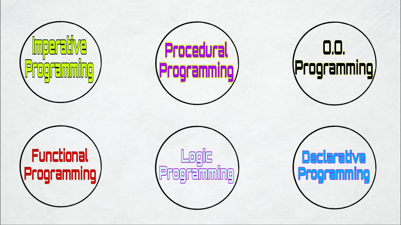 Every Programming Paradigm Explained in 2 Minutes