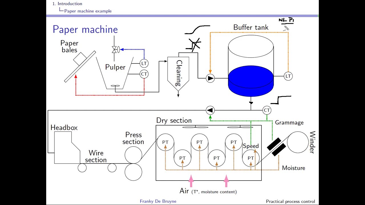 Practical process control: video 2 Introduction (part 2)