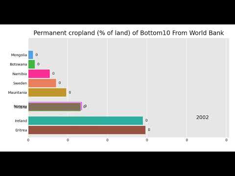 Permanent cropland % of land of Bottom 10 From World Bank