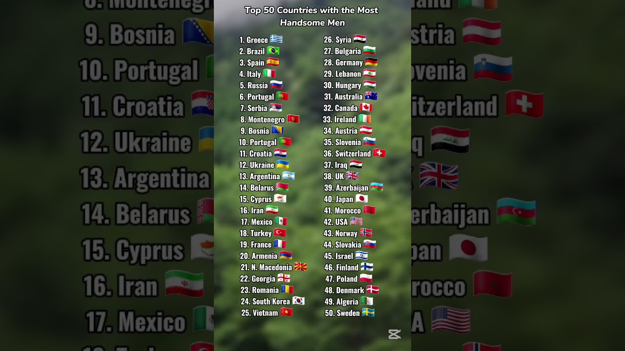 Top 50 Countries with the most Handsome Men #countries #ranking #viralvideo #shorts #fyp