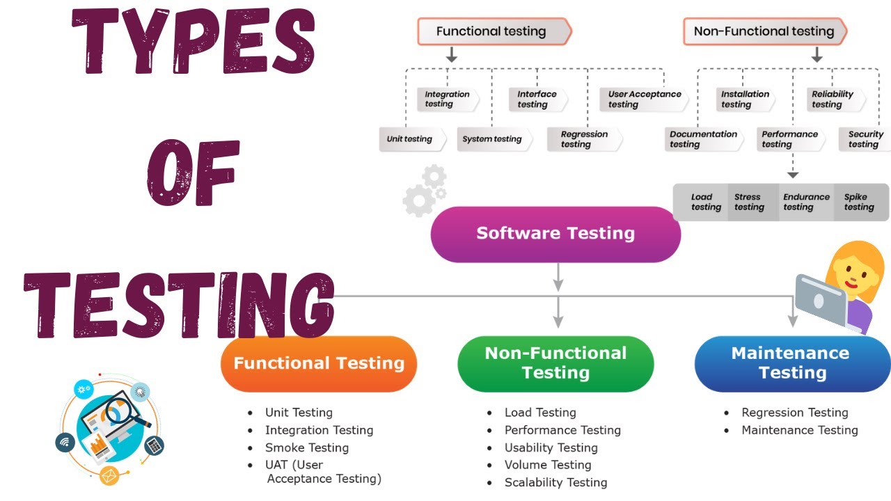 Testing types | Software testing |Malayalam