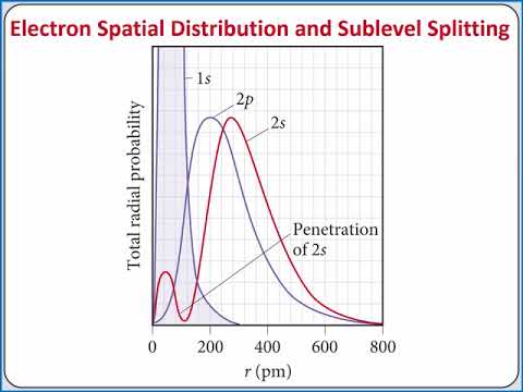 CHEMISTRY 101: Electron configuration and orbital diagrams