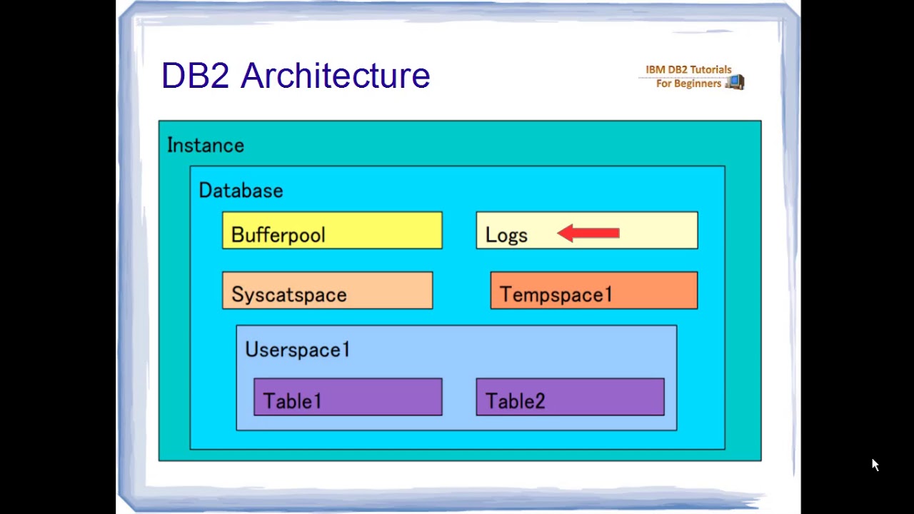 BASIC DB2 ARCHITECTURE