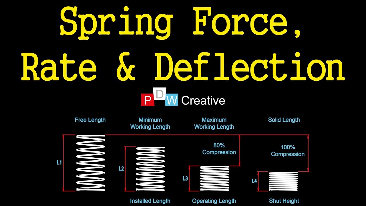 Compression spring design - Force, Rate and Deflection