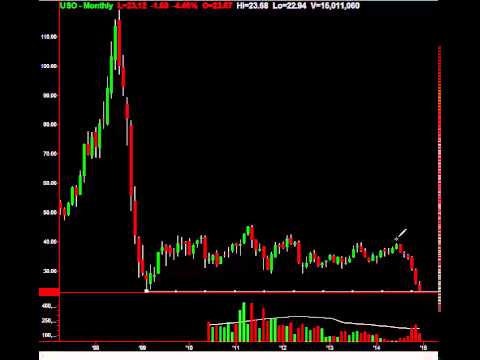 Oil Fund (NYSEARCA:USO) Collapses To 2009 Lows: Trade It This Way