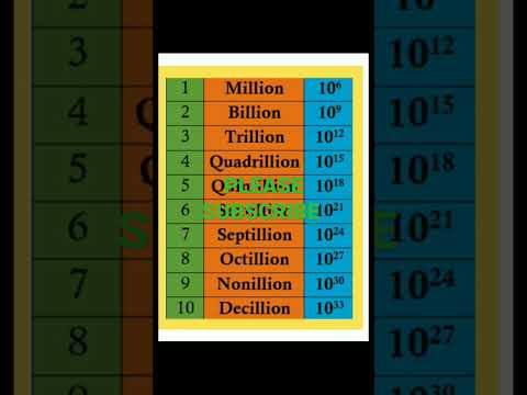 Meaning of million, billion, trillion etc.