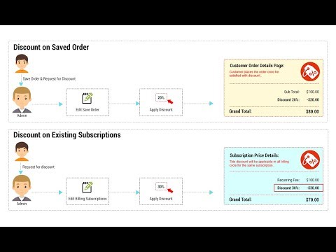 Optimizing Cloud Billing: Discounts on Transactions via Subscription Editing