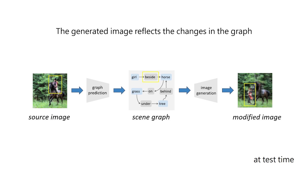 Semantic Image Manipulation Using Scene Graphs