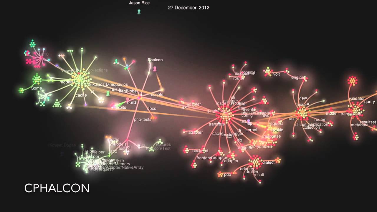 Phalcon PHP Framework Development Visualization