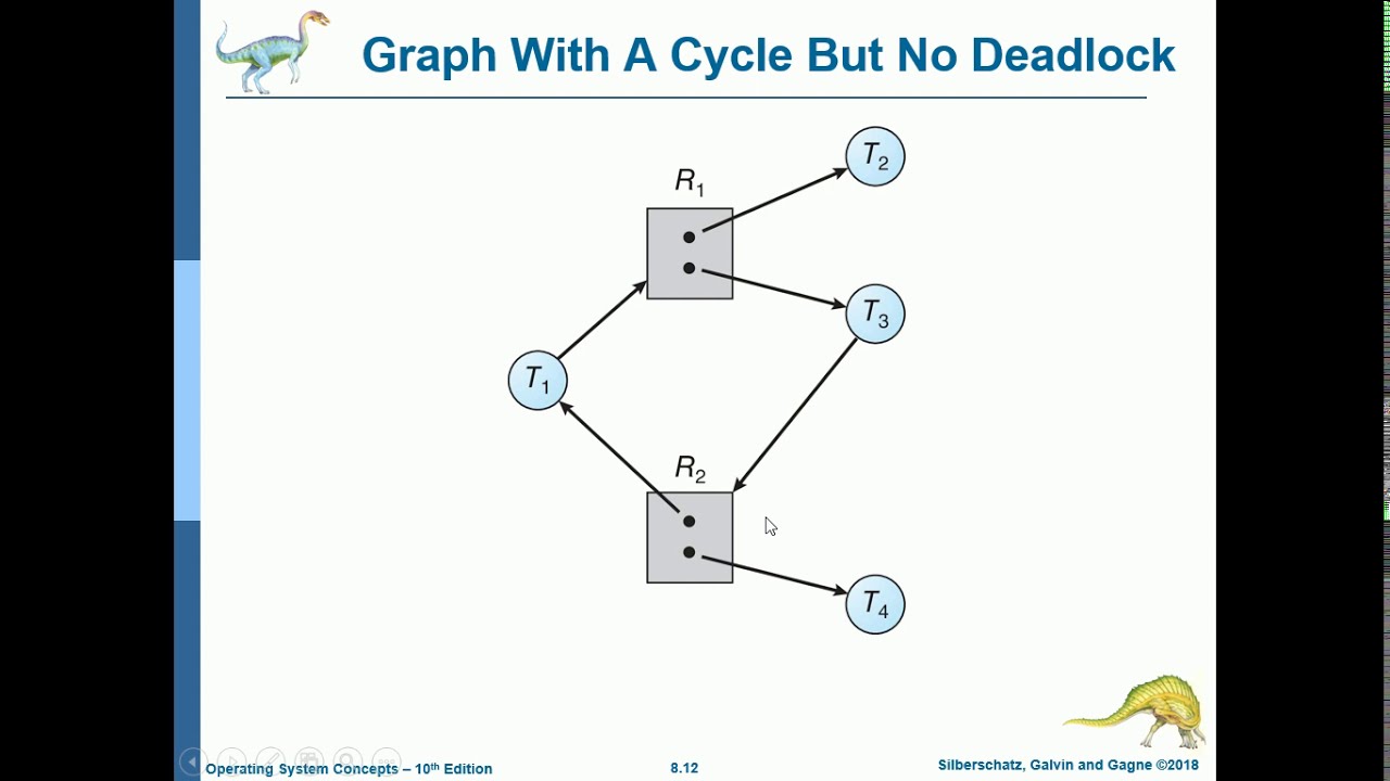 [OPERATING SYSTEMS] 8 - Deadlocks