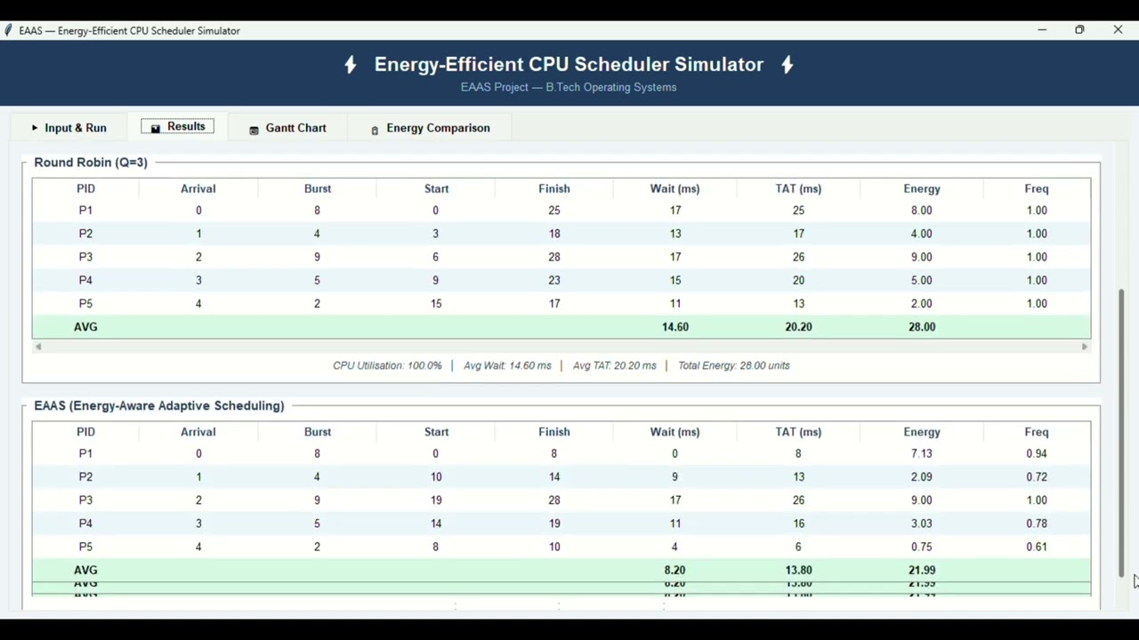 Energy-Efficient CPU Scheduling Simulator (Operating System Project )