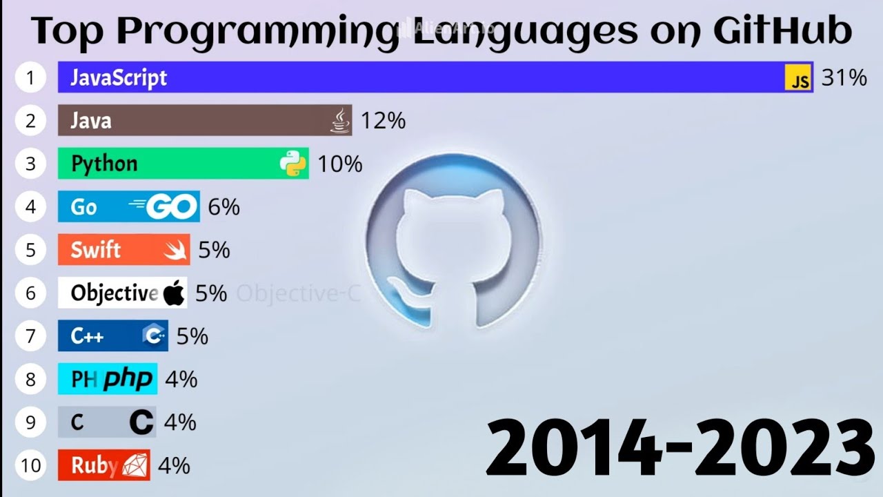 Top Programming Languages on GitHub | Infopedia Statistics