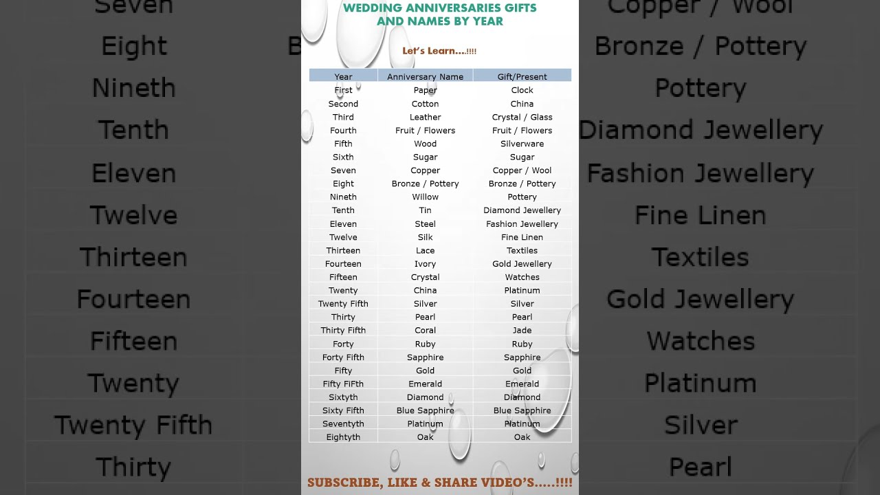🌍 Hadiah dan Nama Ulang Tahun Pernikahan Berdasarkan Tahun | Rayakan Cinta di Seluruh Dunia