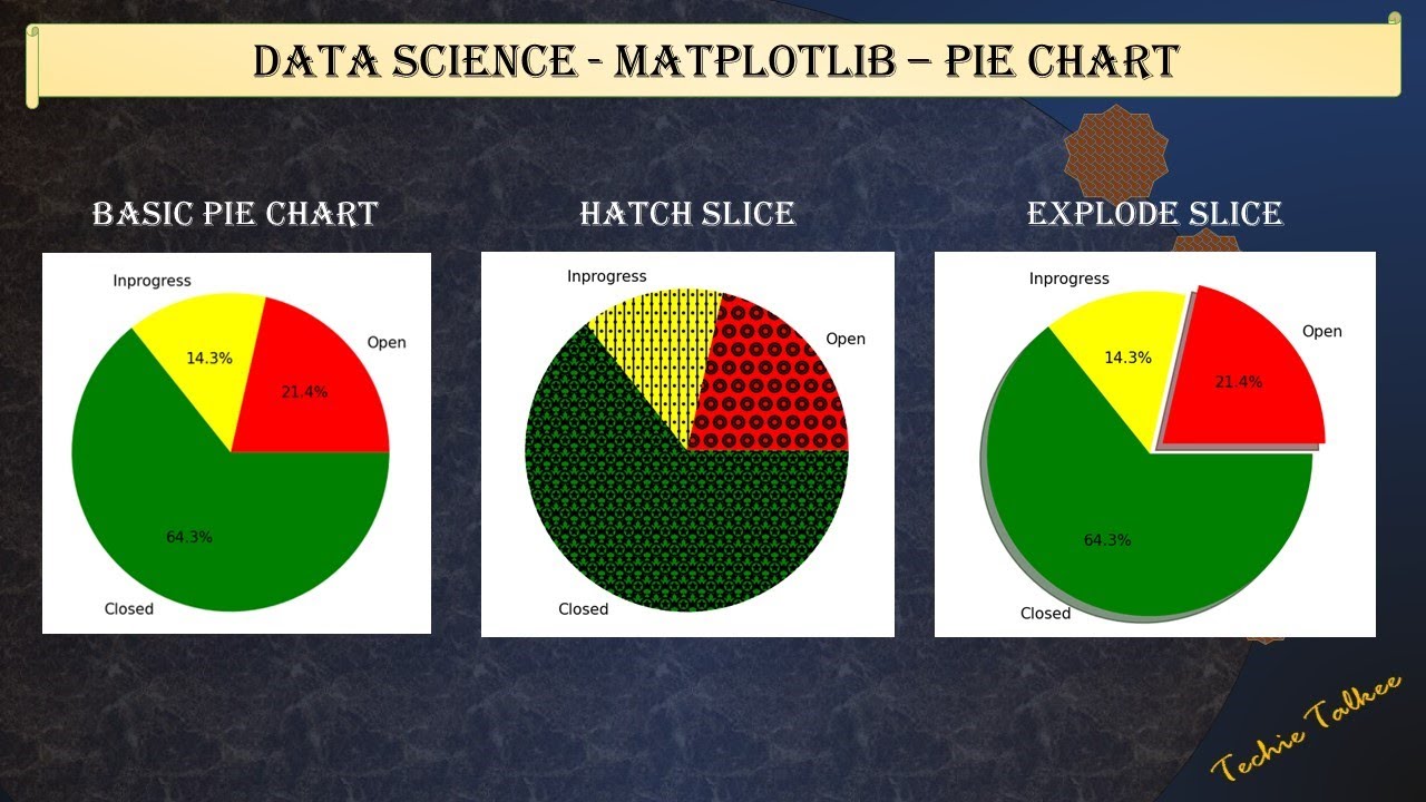 Basic pie chart,  Hatch pie chart - Explode and Shadow using Matplotlib