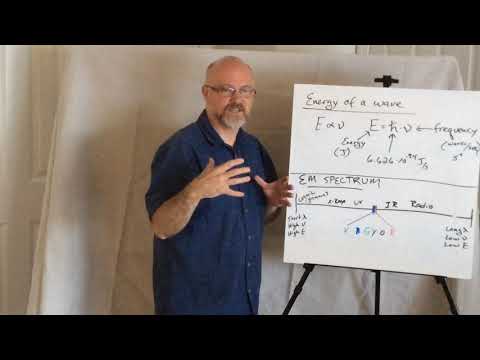 The Electromagnetic Spectrum: Wavelength, Frequency, and Energy