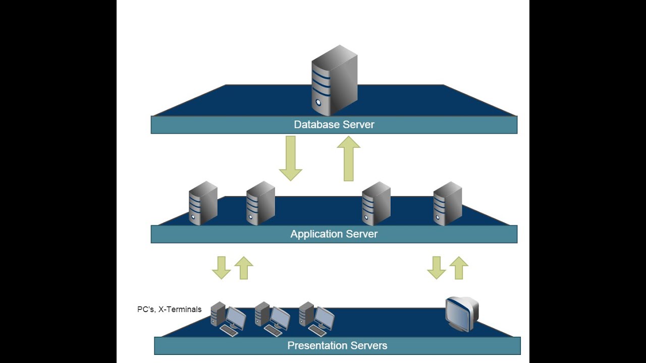 SAP Model - Presentation Server, Application Server and Database Server
