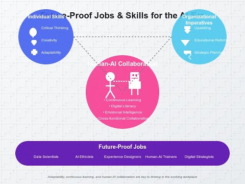 Future-Proof Jobs & Skills for the AI Era (Hindi)