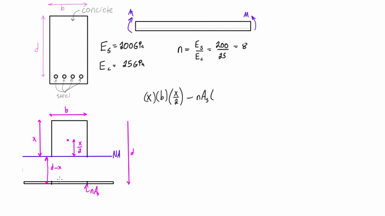 How to solve pure bending problems for reinforced concrete