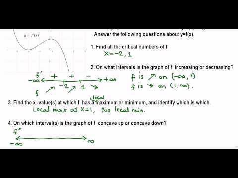 Calc I: Local max/min, concavity and inflection points, given graph of f'