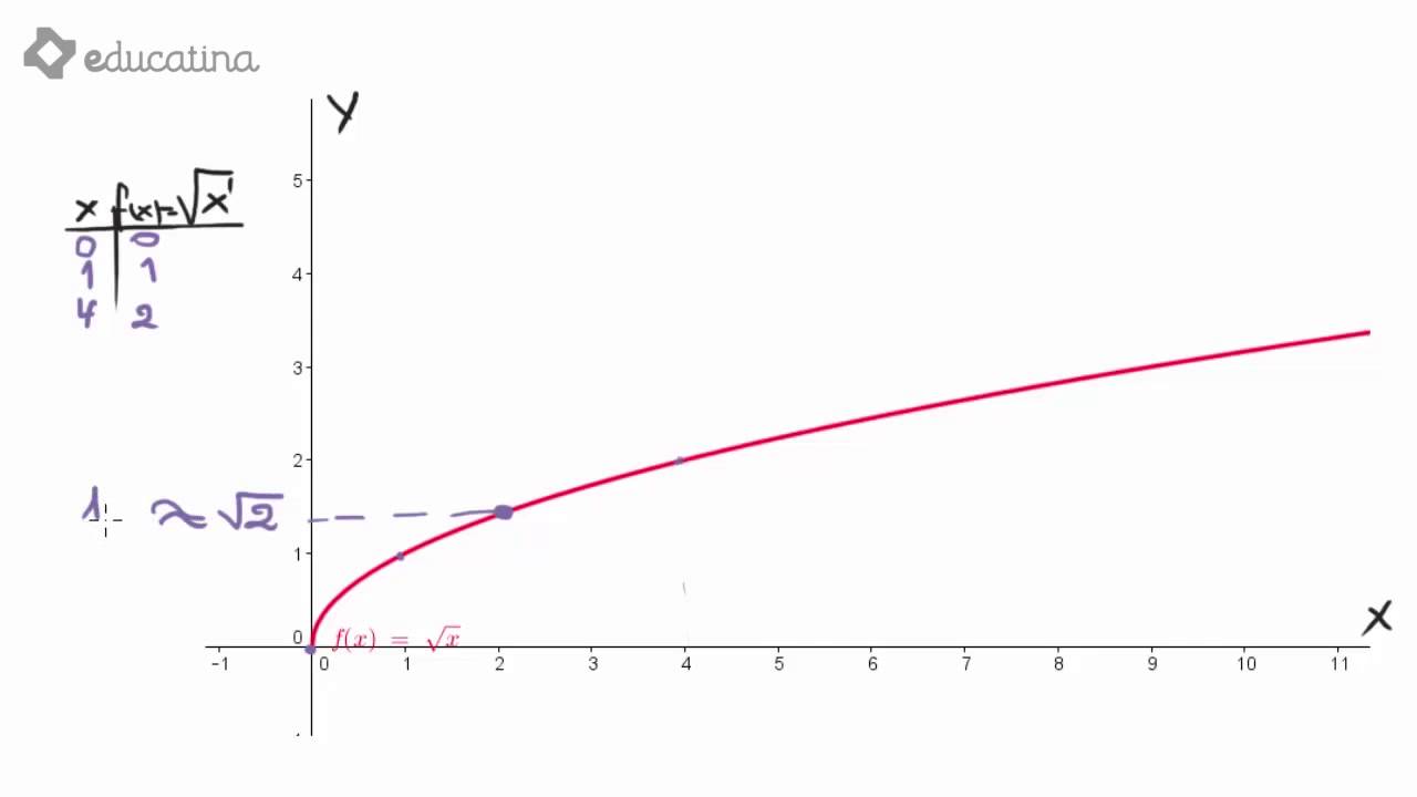 Educatina - Definición Función Raíz Cuadrada