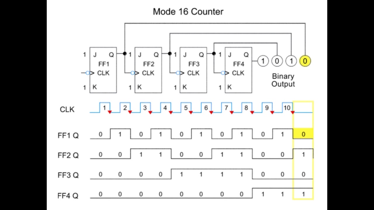 Counters and Shift Registers - Digital Electronics Tutorials