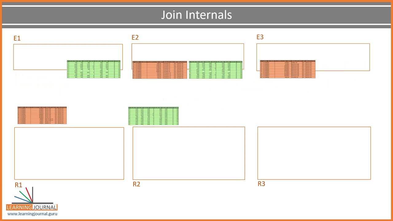 Spark Join and shuffle | Understanding the Internals of Spark Join | How Spark Shuffle works