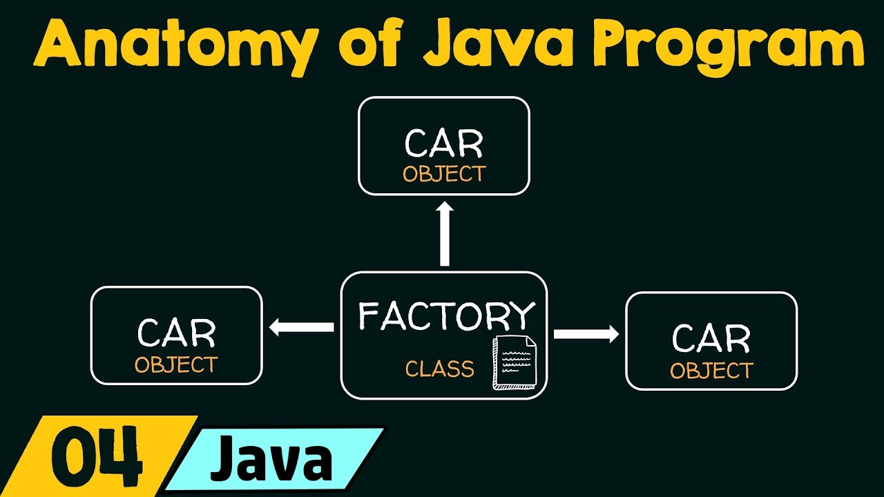 Anatomy of Java Program