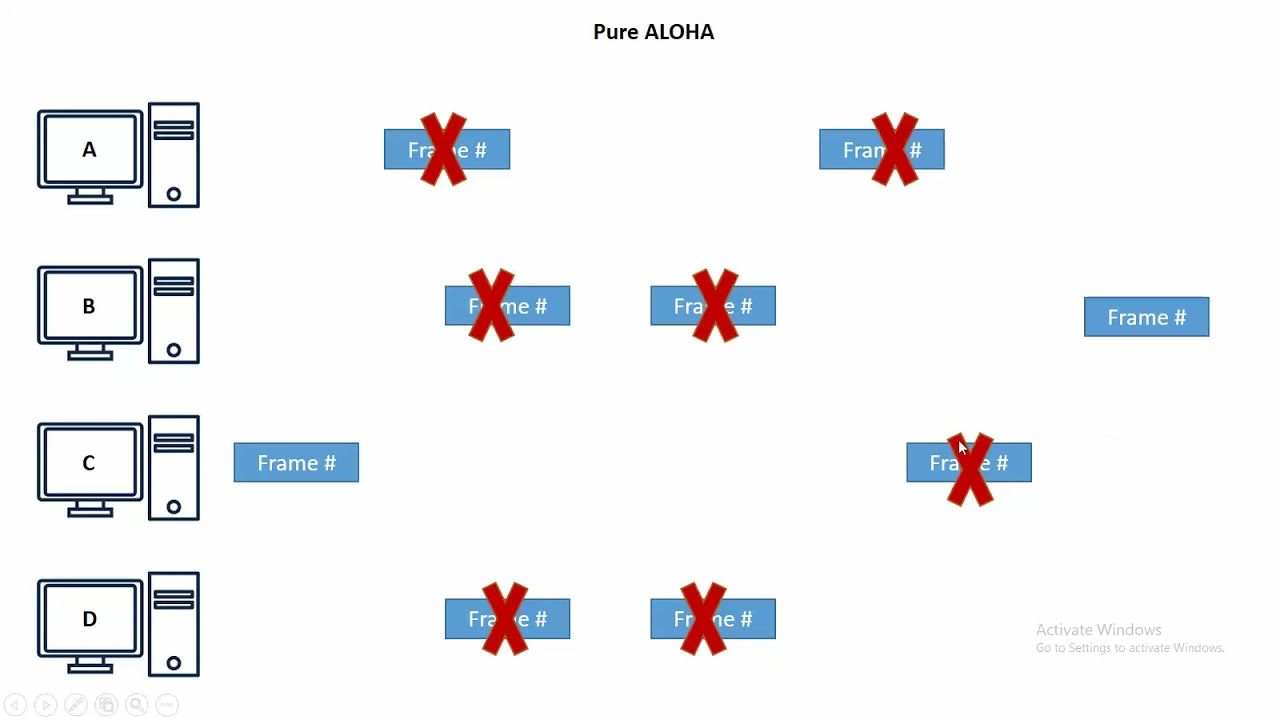 13 - ALOHA protocols