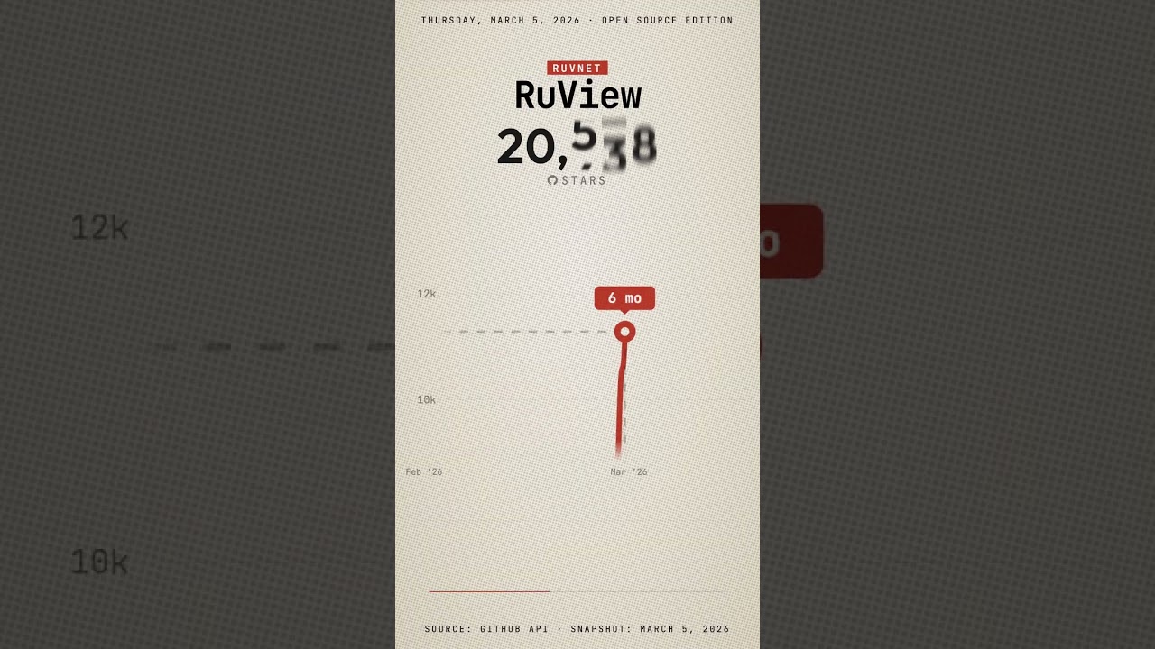 ruvnet/RuView hit 28K GitHub stars in 9 months #RuView #ComputerVision #Ai #OpenSource #Shorts