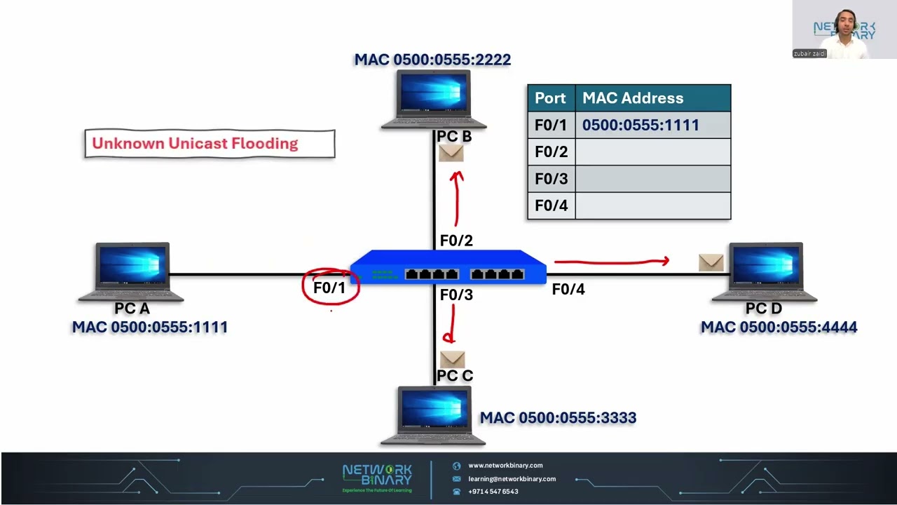 How Switches Work | Frame Switching Explained | CAM Table