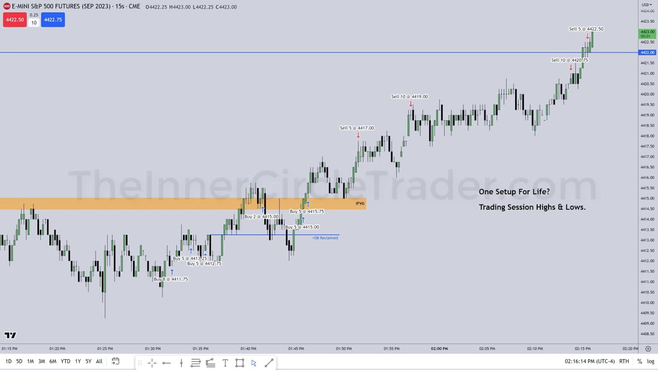 Mastering Trading Setups: A Comprehensive Guide to One Trading Setup for Life | Galaxy.ai