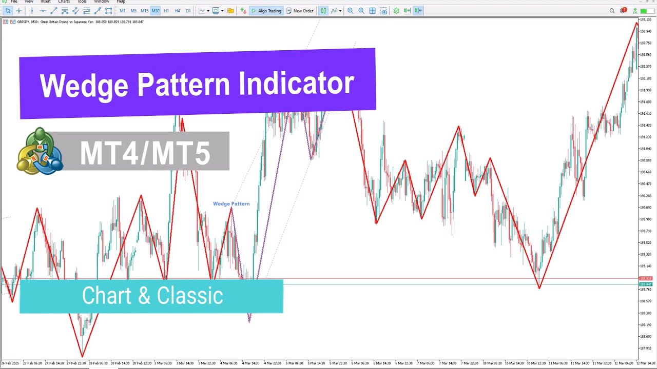 Understanding the Wedge Pattern Indicator for MetaTrader 4/5 | Galaxy.ai