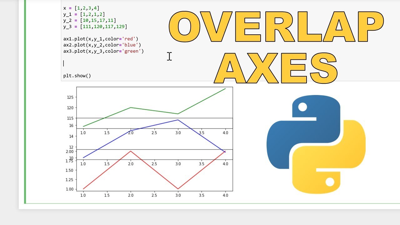 How to get axes to overlap using matplotlib in python
