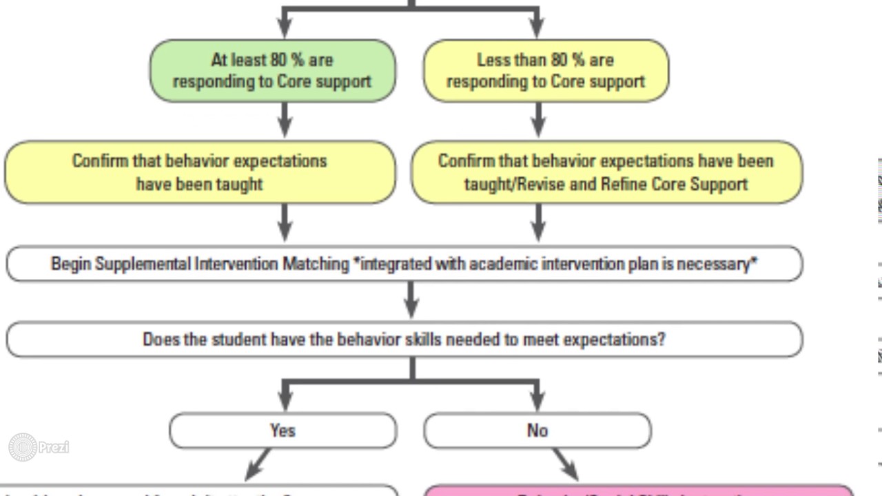 Module 2.4 - Behavior Flow Chart