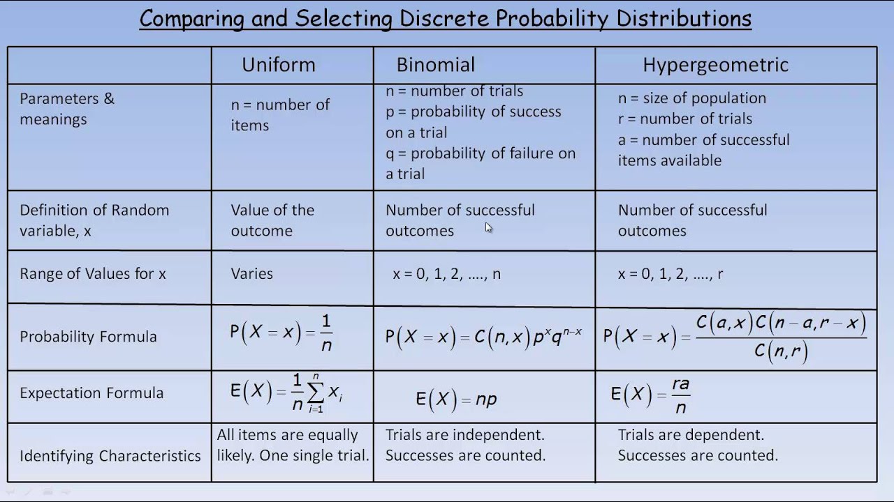 Comparing and Selecting Discrete Probability Distributions