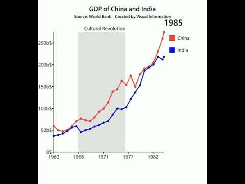 India Vs China GDP - Comparison Year on Year #indiavschina #gdp #indiagrowth