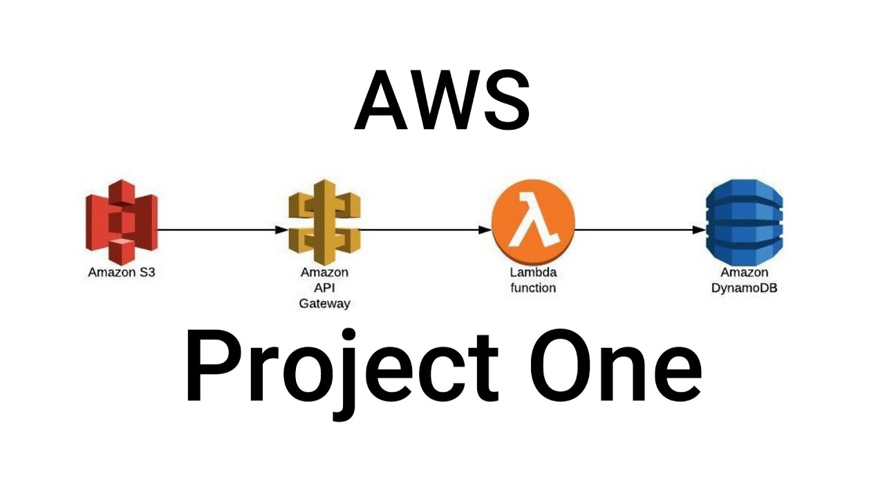 CS 470  - Week 6  - Project One (AWS API Gateway, S3, Lambda, DynamoDB)