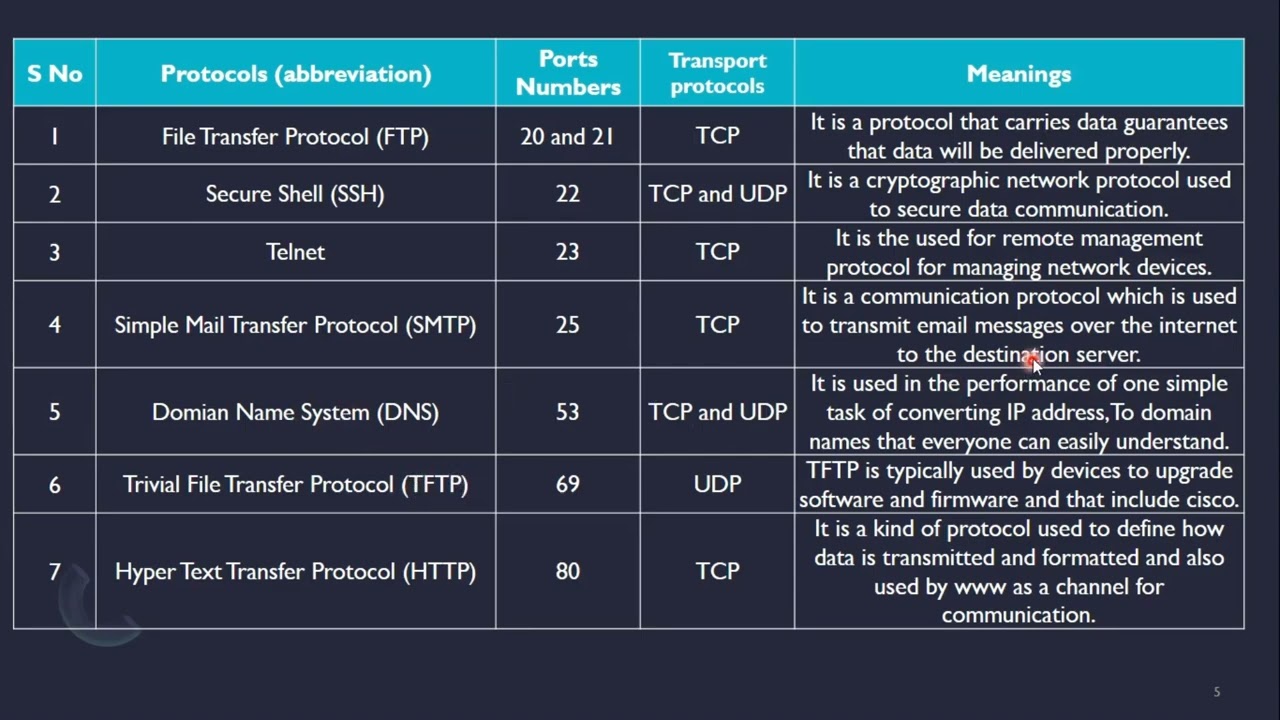#04 Protocol and Port Number | Network Ports Explained | Port numbers in Networking with Demo