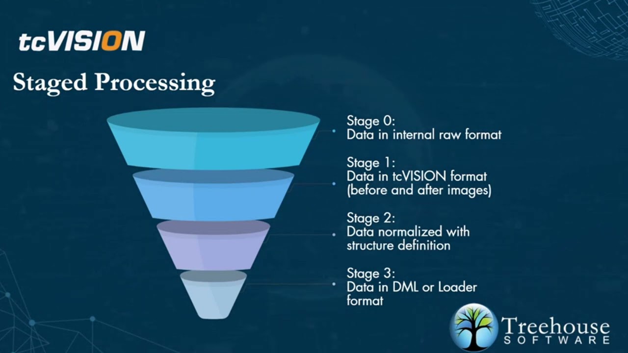 Data Management and Processing with Rocket Data Replicate and Sync (formerly tcVISION)