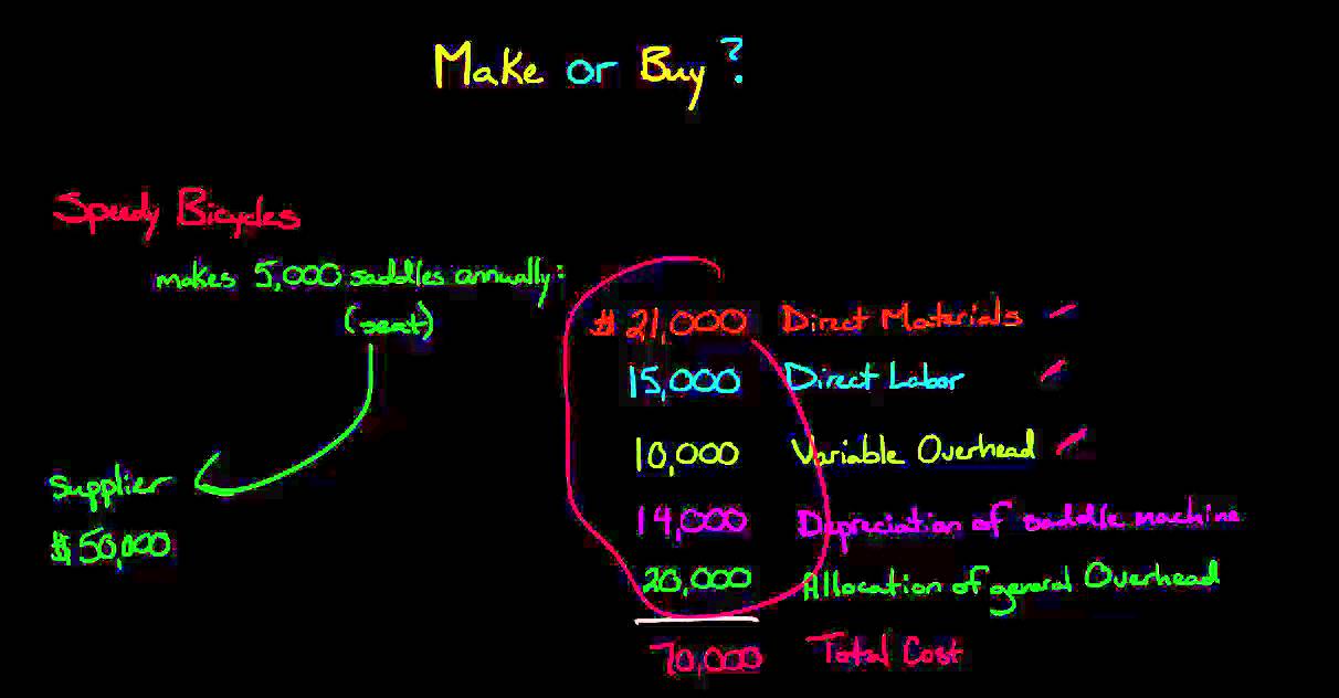 Make or Buy Decision