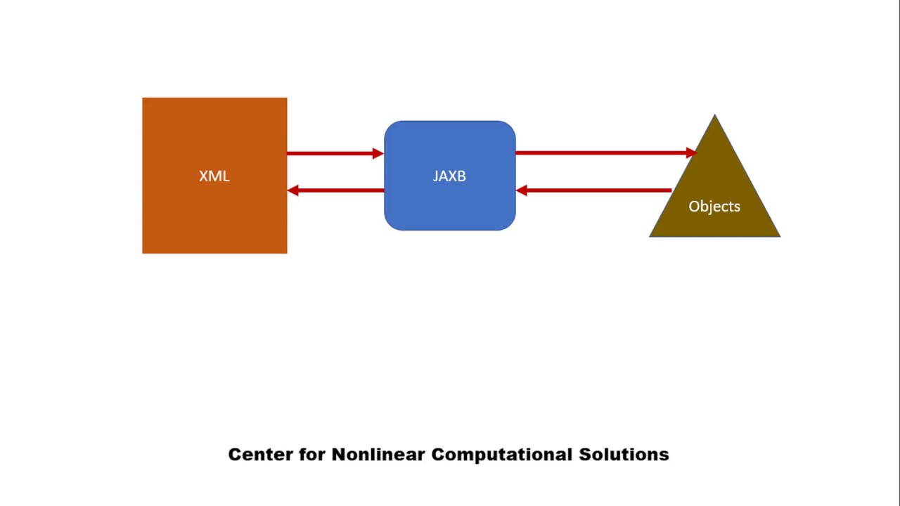 JAXB Tutorial-Part 1- Creating and manipulating XML: Marshal XML document