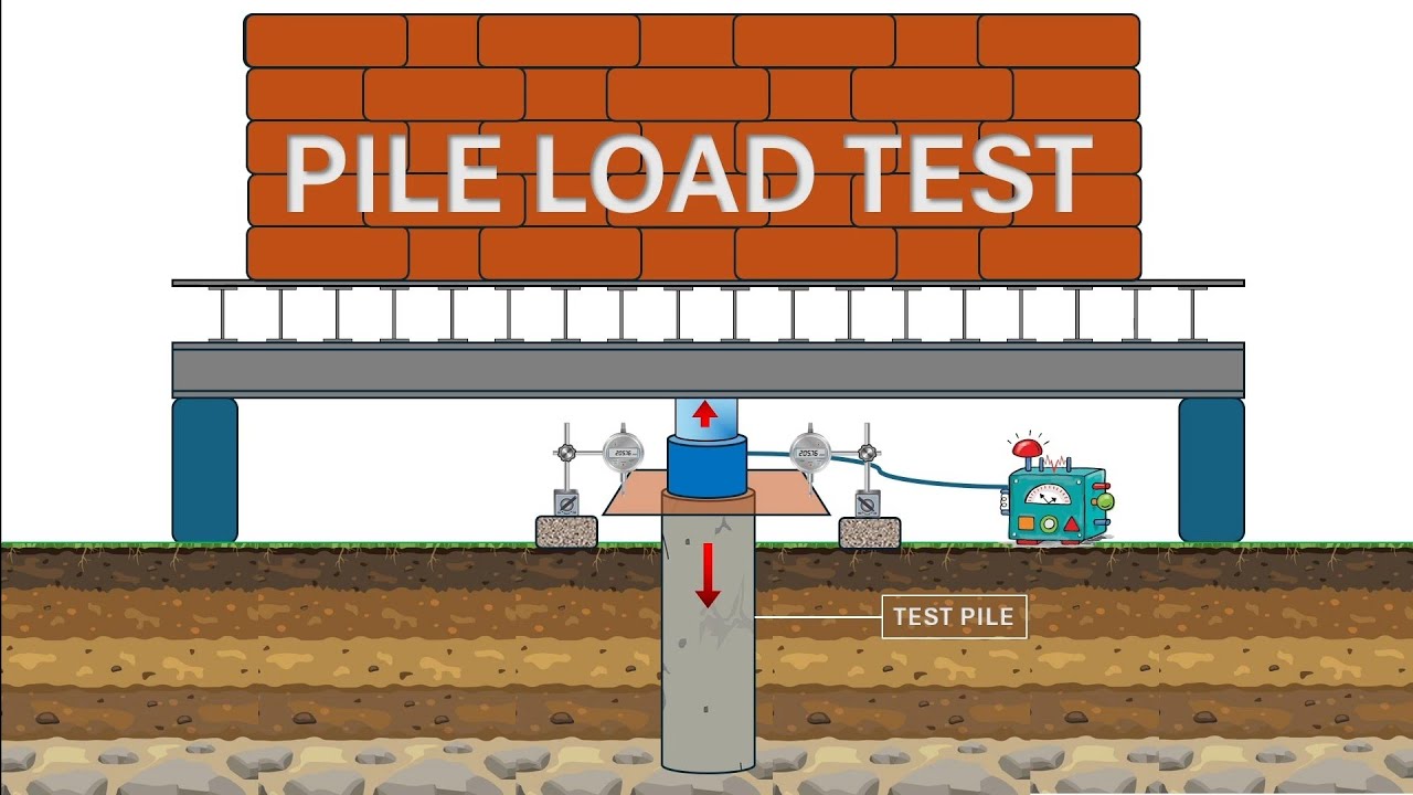 PILE LOAD TEST (3D Animation) | How Pile Load Test is Done at Site? | Engineer-Verse