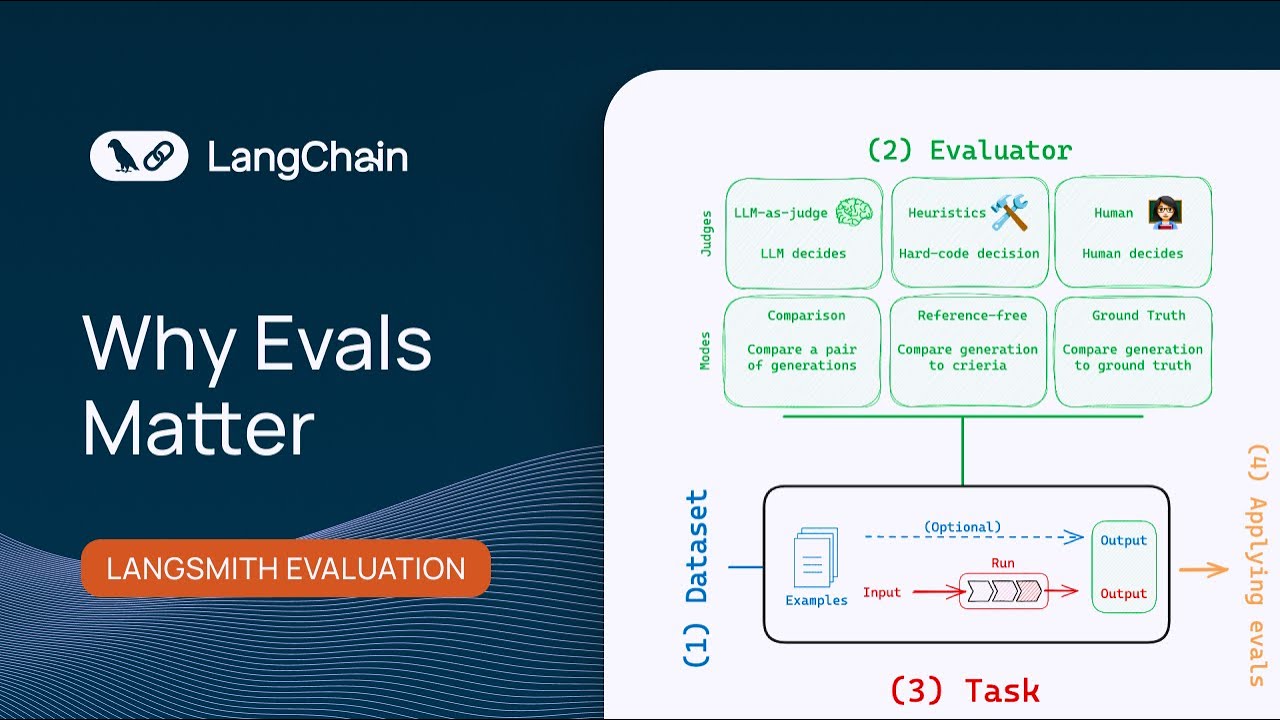 Why Evals Matter | LangSmith Evaluations - Part 1